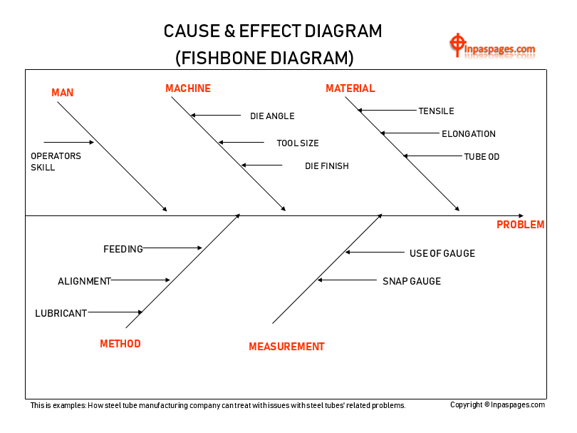 What Is Fishbone Diagram Problem Solving Tools