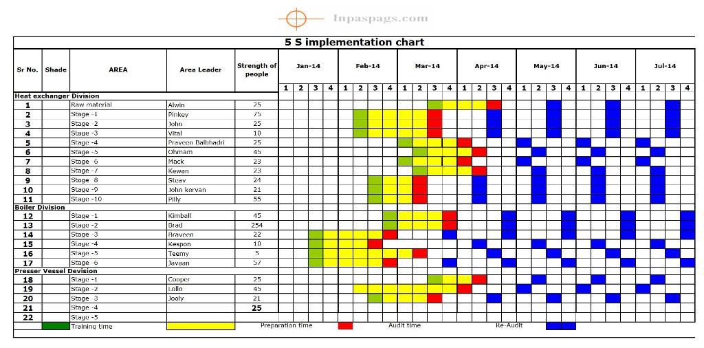 5S Implementation Chart 5S Implementation Chart