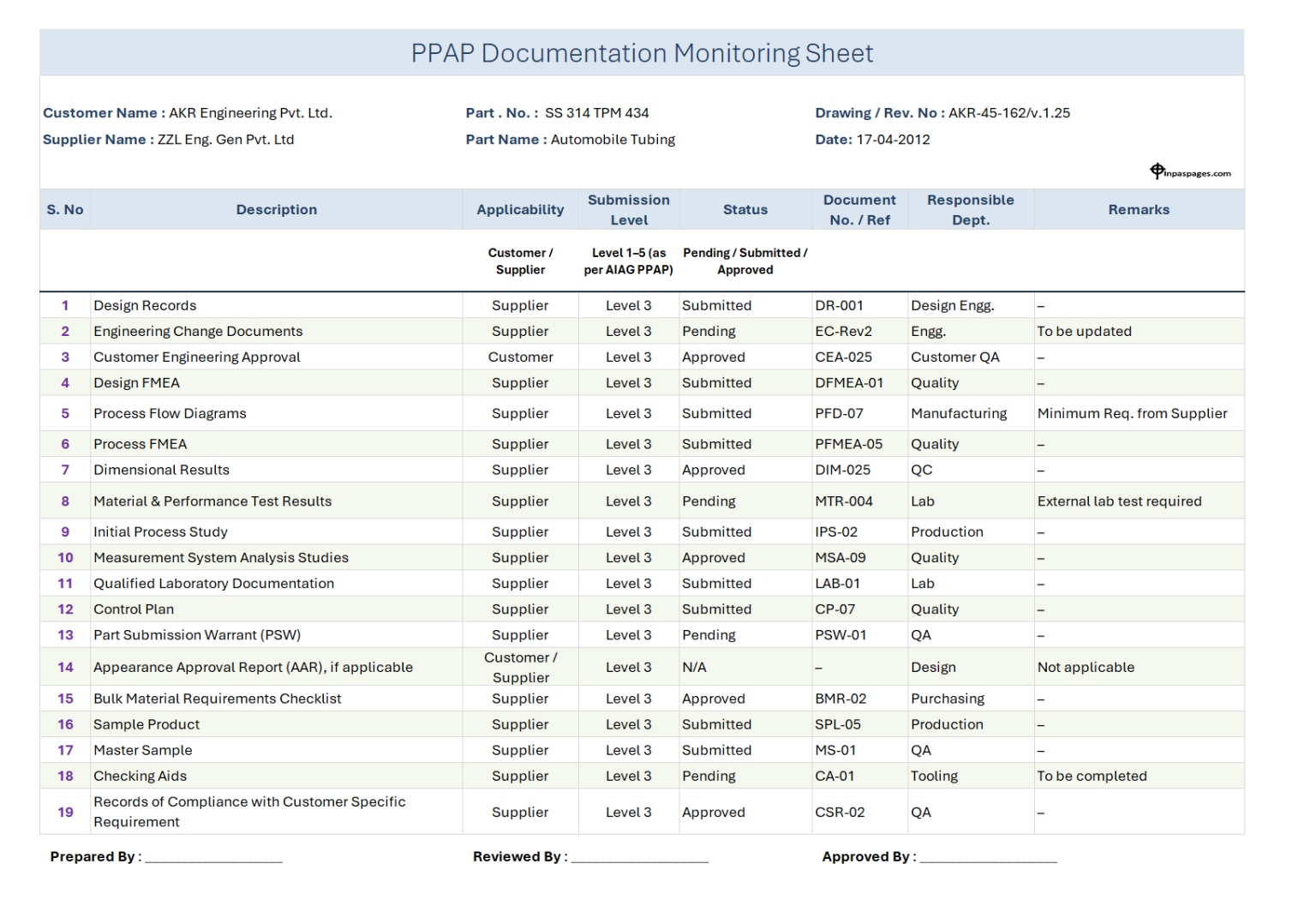 PPAP documentation monitoring